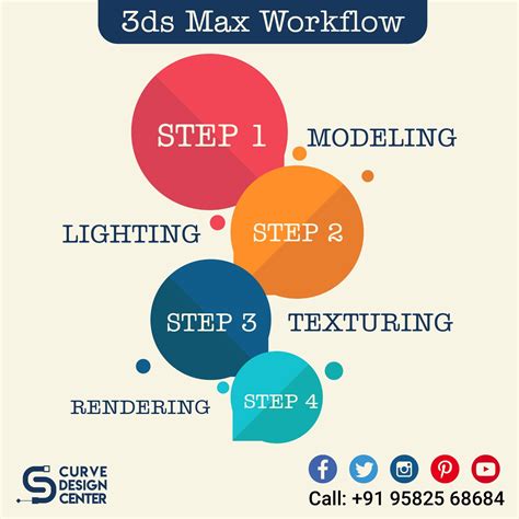 3ds Max Workflow Steps 3ds Max Curve Design Infographic