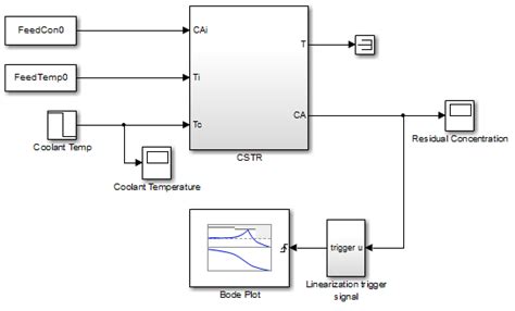 Visualize Linear System Of A Continuous Time Model Discretized During