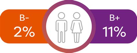 B Positive Blood History