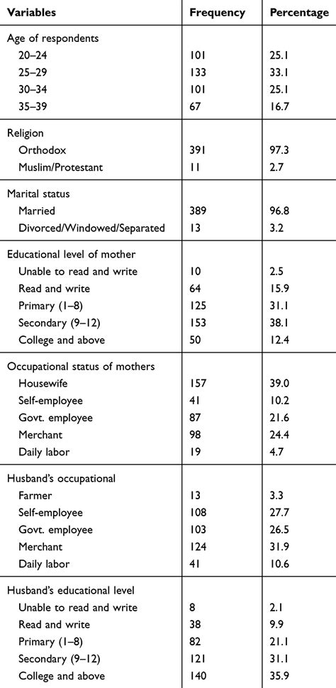 Postpartum Modern Contraceptive Utilization And Associated Factors Amo Ijwh