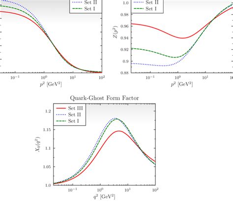 Mass Function M P 2 Wave Renormalization Zp 2 And Leading