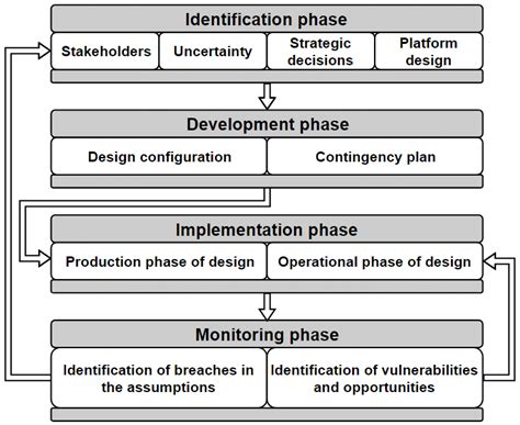 Illustration Of The Design Strategy Planning Dsp Framework