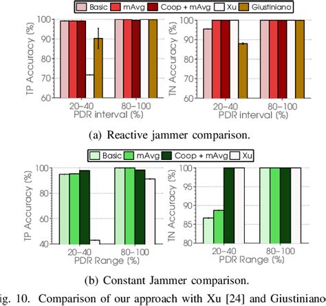 Figure 10 From Machine Learning Based Jamming Detection For Ieee 80211 Design And Experimental