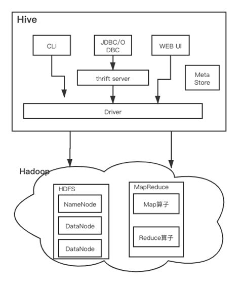 hive（一）：基础知识最全总结 csdn博客