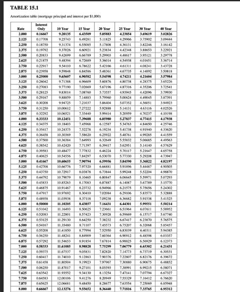 Solved Table 15 1 Amortization Table Mortgage Principal And