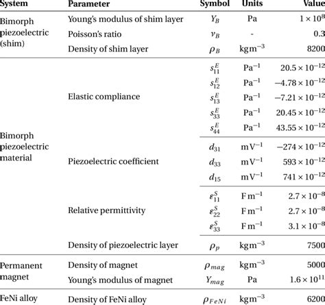 Material Parameters Of The Finite Element Models Download Scientific Diagram
