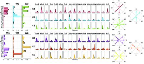 For A Typical Subject Comparison Between Spatial Synergies Temporal