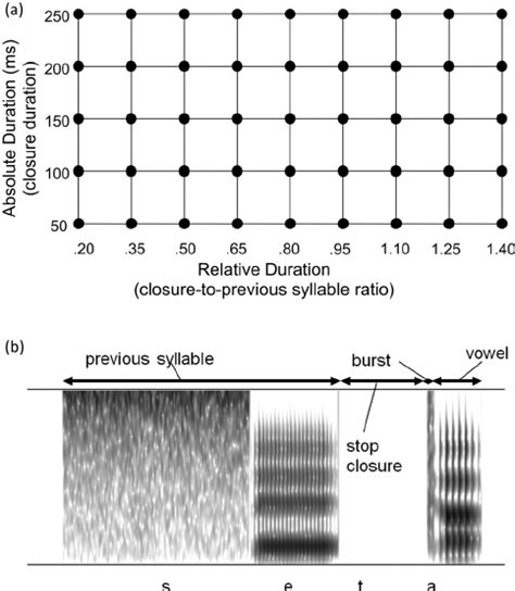 A The Acoustic Space Defining The Experimental Stimuli Each Dot
