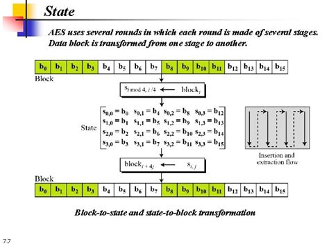 Advanced Encryption Standard AES Symmetric Key Algorithm