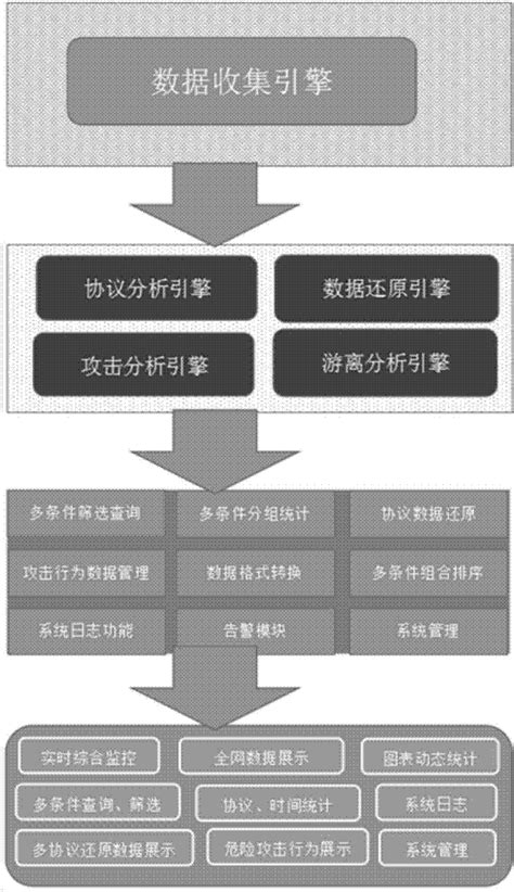 一种基于大数据的网络安全态势感知预警系统和方法与流程