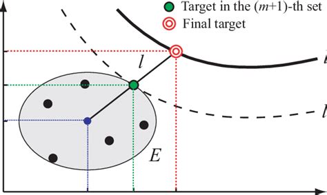 An Overview Of The Regulation Method Of Target Task Skill Download