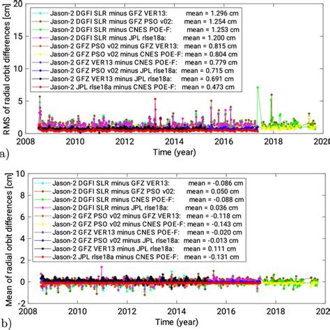The Rms A And Mean B Values Of The Radial Orbit Differences Of Download Scientific Diagram