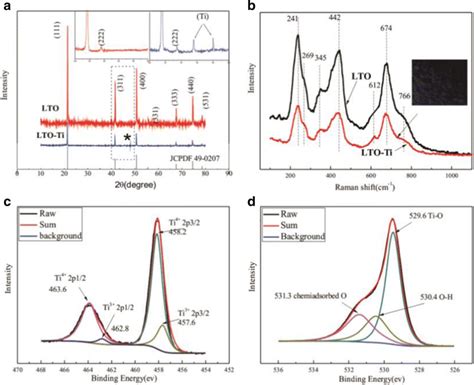 A Representative Xrd Pattern Of The Lto And Ltoti B Raman Spectra Of Download Scientific