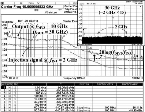 Measured Spectrum And Phase Noise Of The Output Signal With 30 Ghz F