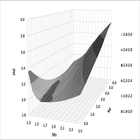 Iae As Function Of M S And K D For T W 4 Sec And Δt Feed 1 Sec Download Scientific Diagram