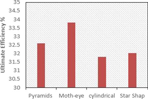 Impact Of The Shape Of The Nanostructure Embedded In The Active Layer Download Scientific