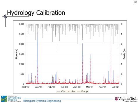 Ppt 14a Hspf Modeling Hydrology Powerpoint Presentation Free Download Id 1970864