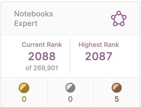 Gauri Shah Bhatnagar On Linkedin Kaggle Smallsteps Datascientist Datascience