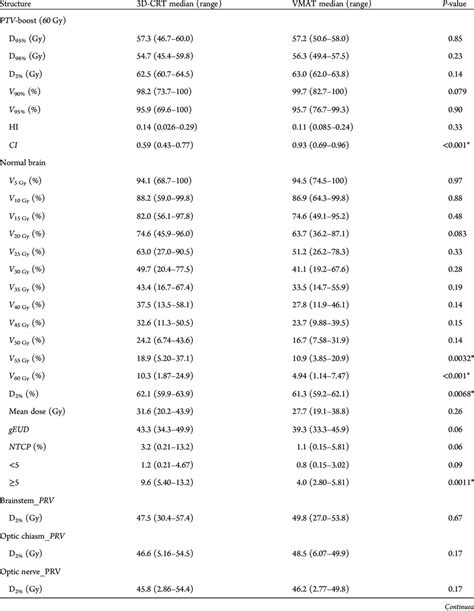 Comparison Of Dosimetric Parameters For 3dcrt And Vmat Plans Download