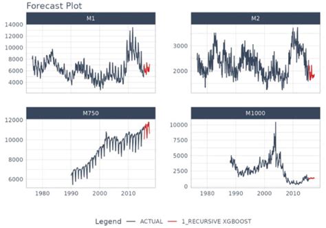 The Most Important Skill In Time Series Analysis Isnt Forecasting Its Visualization Heres