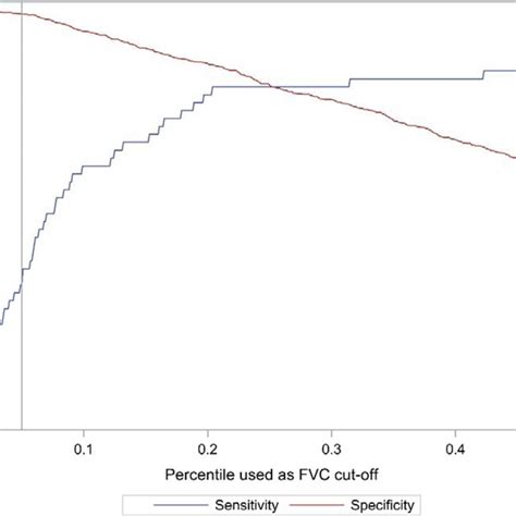Sensitivity And Specificity Of Restrictive Spirometric Pattern RSPLLN Download Scientific