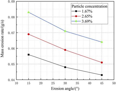 Numerical Simulation Of Particle Erosion In The Internal Flow Field Of