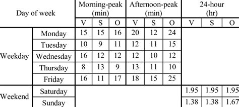 Summary Of The Optimal Aggregation Levels For Different Day Of Week