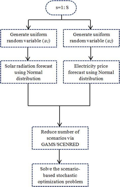 Schematic Of The Proposed Stochastic Method Download Scientific Diagram