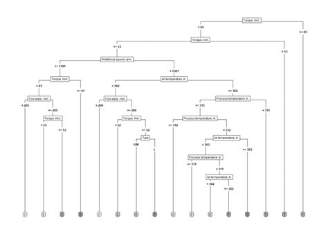 Learning Data Science Predictive Maintenance With Decision Trees R