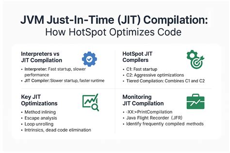 Jvm Just In Time Jit Compilation How Hotspot Optimizes Java Code