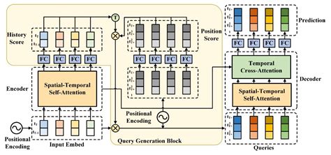 Vincent Boucher On Linkedin Spatialtemporal Transformer Timeseriesforecasting