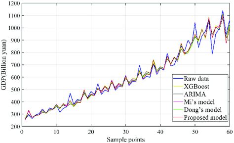 Prediction Results Of The Proposed Dqn Tcn Gru Dbn Model And Other
