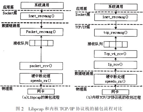 libpcap捕包机制分析（三） libpcap捕获报文流程 csdn博客