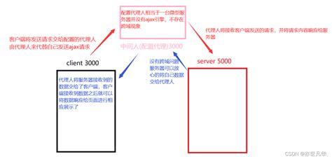 react 》在react中发送ajax请求 react ajax请求 csdn博客