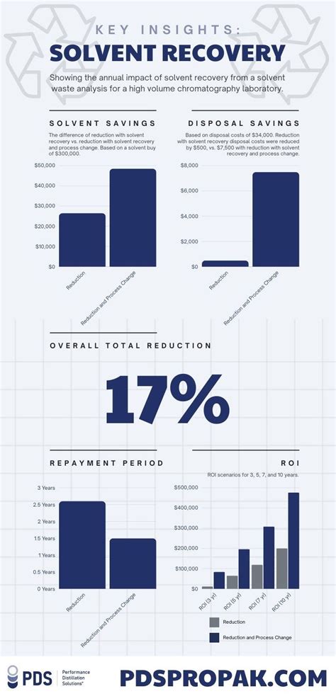 Labsustainability Ecofriendlylab Solventrecovery Chromatographylab Environmentalimpact