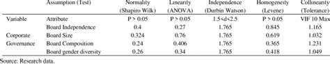 Statistical Assumptions Test Results Download Scientific Diagram