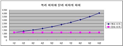 투자란 무엇인가 복리 수익률복리 이자