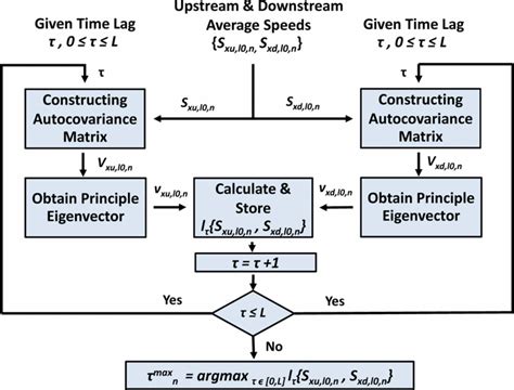 shockwave propagation time estimation implemented in block iv of the