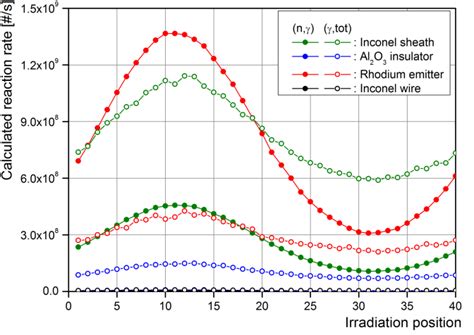 Figure 11 From Self Powered Neutron Detector Calibration Using A Large