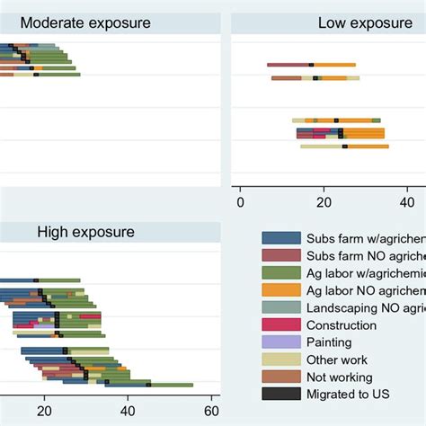 Occupation By Agrichemical Exposure Sequence Classes Relative To
