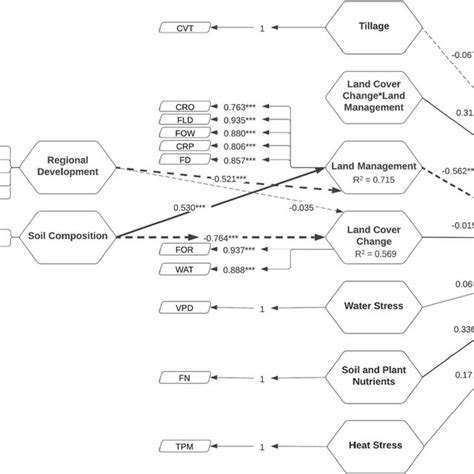 Indicator Loadings Path Coefficients And Coefficient Of Determination