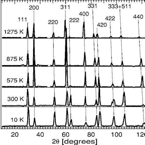 Diffraction Patterns From Nickel Taken In Situ At Temperatures As