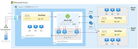 Azure の高可用性ポートの概要 Azure Load Balancer Microsoft Learn