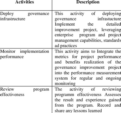 THE IMPLEMENTING PHASE ACTIVITIES Download Scientific Diagram