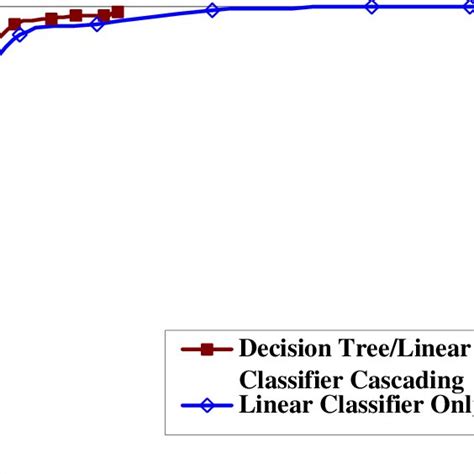 comparing performance of two stage cascading classifier with a single