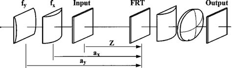 Experimental Setup For Obtaining The Anamorphic Fractional Correlation