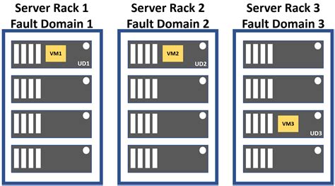 Comparing Azure Availability Zones And Availability Sets Jeff Brown Tech