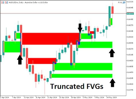 一步步学习如何利用公允价值缺口（fvg）或市场不平衡性来交易的策略：一种 聪明资金”的交易方法 Mql5文章