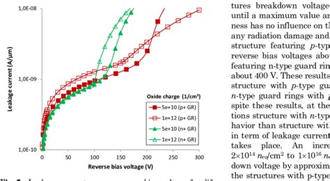 Leakage Current Versus Reverse Bias Voltage At Different Fluences The