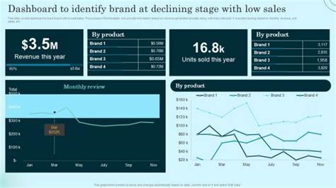 Dashboard To Identify Brand PowerPoint Templates Slides And Graphics
